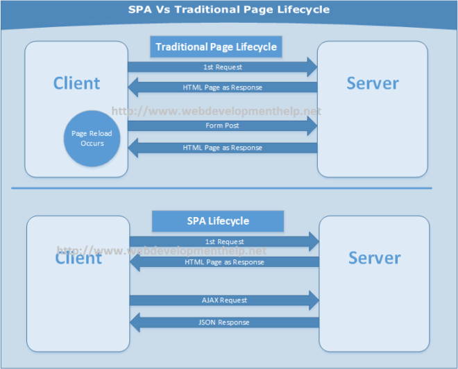 Creating your first SPA Application using AngularJS and WebAPI - All CRUD Operations - Web ...