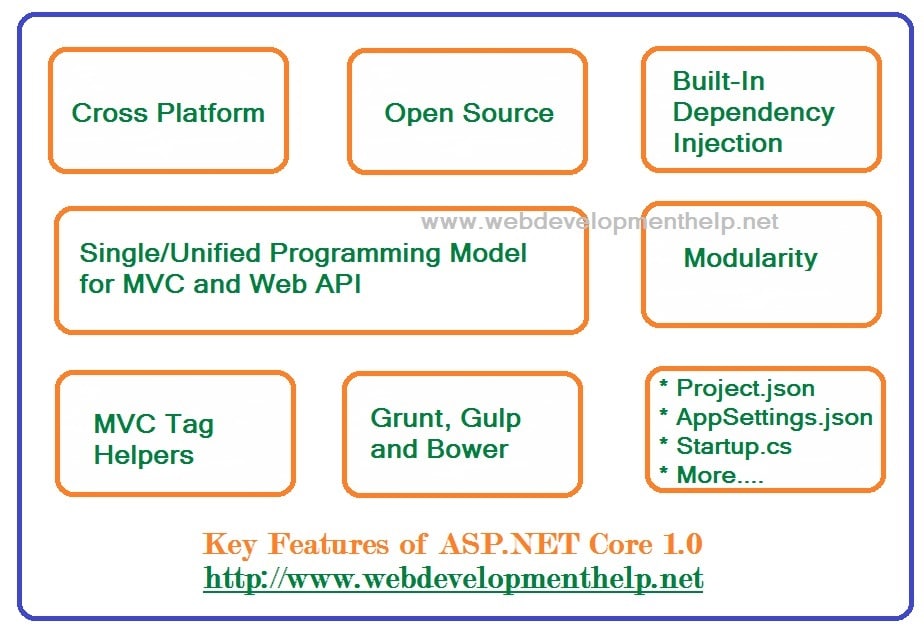 ASP NET Core Tutorial For Beginners Development Tutorial ASP NET Core Tutorial For Beginners Development Tutorial